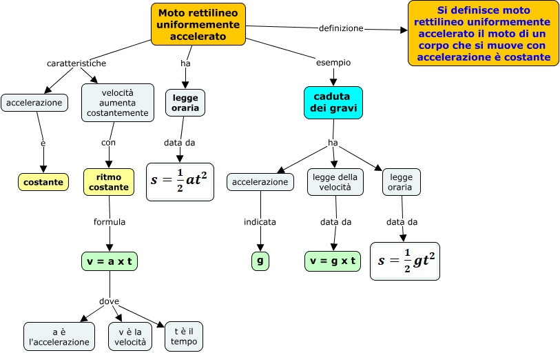 1.7 moto rettilineo uniformemente accelerato DSA - quali sono le ...